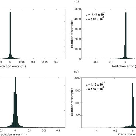 Error Distributions Of A Multilayer Perceptron Mlp Predictions For