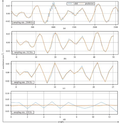 Simulation Outcomes Of Forecasting At Various Sample Rates Showing