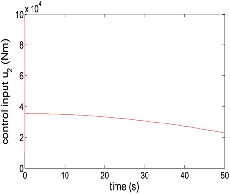 the adjustment of the control input u 2 in the nnsmc download