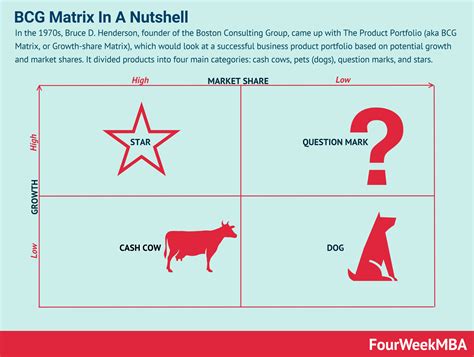 Bcg Matrix Vs Ansoff Matrix Fourweekmba