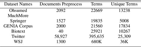 Table 1 From Topic Modeling Technique For Text Mining Over Biomedical