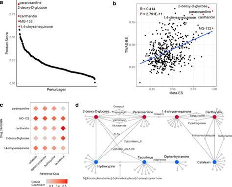 Integrative Transcriptome Wide Analysis Of Atopic Dermatitis For Drug Repositioning Pmc