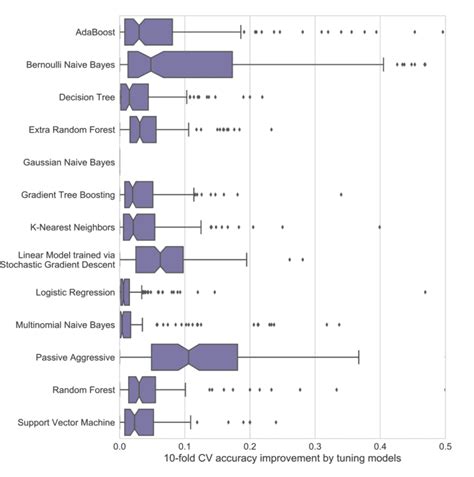 Comparing 13 Algorithms On 165 Datasets Hint Use Gradient Boosting