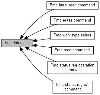 Pan Peripheral Api Fmc Interface