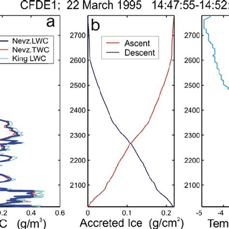 Average Lwc Profile In Supercooled Stratiform Frontal Clouds Lwc Was