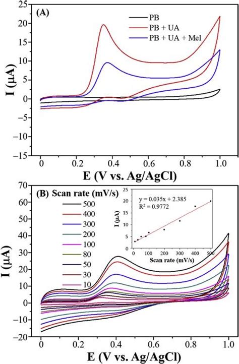 A Cyclic Voltammograms Of The 50 Mm Pb Solution Ph 7 0 Black 50 Download Scientific