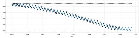 Prophet — Time Series Analysis With Python