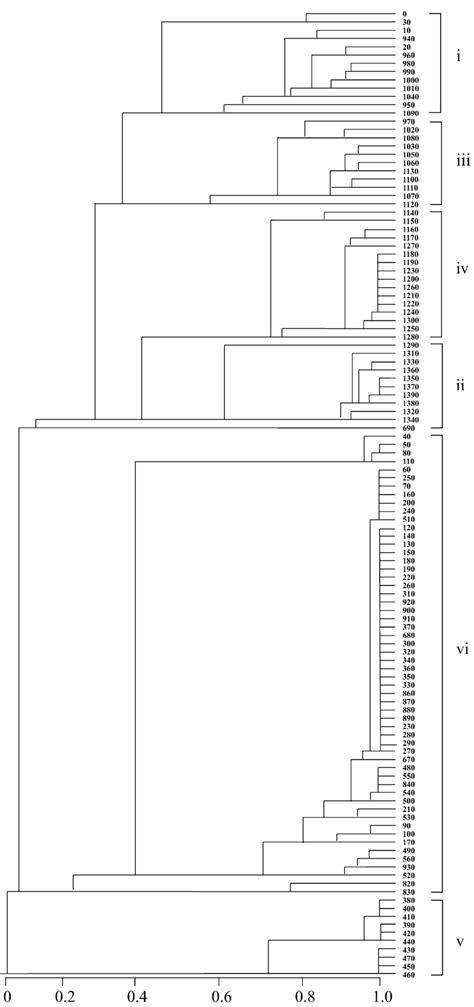 Q Mode Cluster Analysis Of Ostracods From Core Md 32 Each Sample Is