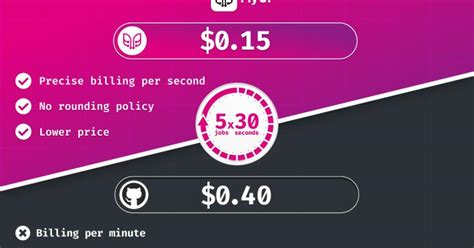 Flyci On Linkedin Why Flyci Runners Are More Cost Effective Than Githubs