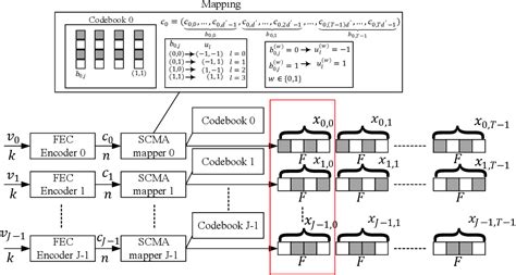 Figure 1 From Joint List Multistage Decoding With Sphere Detection For Polar Coded Scma Systems