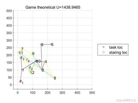 【任务分配】基于matlab遗传算法ga多机器人任务分配【含matlab源码 13073期】matlabtiqcmatlab Damo开发者矩阵