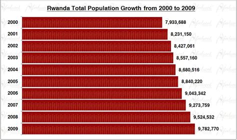 Rwanda Population Growth In The 2000s 2000 To 2009 Afroluent Blog And Shop