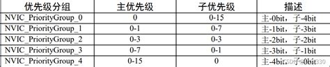 stm32f429入门（十四）：中断 stm32的异常和中断本质上是一个概念 系统异常体现在什么水平 中断体现在什么 csdn博客