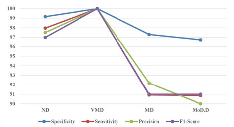 Figure Graph Of Confusion Matrix Parameters With Ff Score Download Scientific Diagram