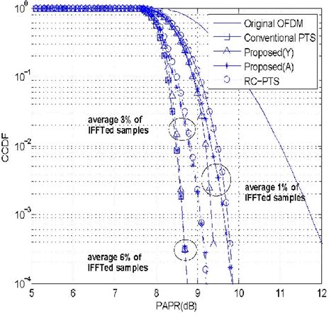 Figure 4 From 직교 주파수 분할 다중화 시스템에서 최대 전력 대 평균 전력의 비 감소를 위한 저 복잡도 부분 전송
