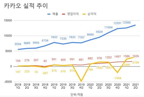 카카오 2분기 영업이익 1626억원 전년비 663↑ 역대 최대