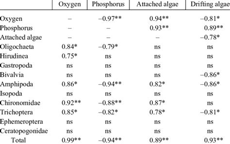 Correlation Coefficient And Significance Between Oxygen Phosphorus