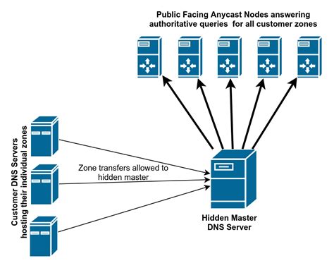 Using Catalog Zones In Bind To Configure Slave Dns Servers The Life