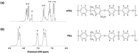 Figure 1 From Sulfonated Polysulfonetio2b Nanowires Composite