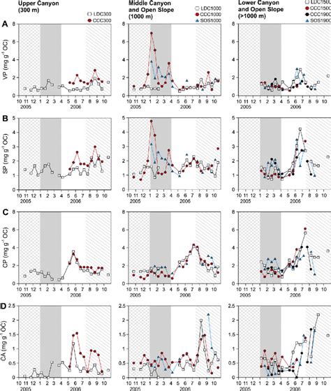 Organic Carbon Oc Normalized Time Series Data In Settling Particles Download Scientific