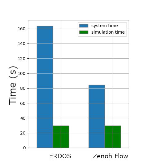 Data Flow Programming With Zenoh Flow · Zenoh Pub Sub Geo Distributed Storage Query