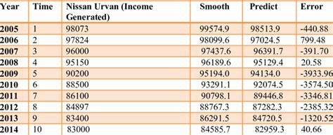 Analysis Of Nissan Urvan Using Winters Method Download Scientific