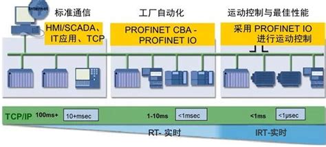 通俗易懂带你理解西门子profinet的三种通信模式西门子通信profnet和eacht Csdn博客
