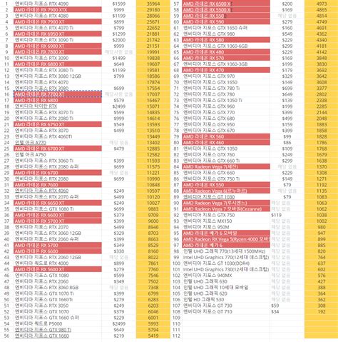 2024 1월 그래픽카드 성능 순위 랭킹 3d Mark 점수 참고