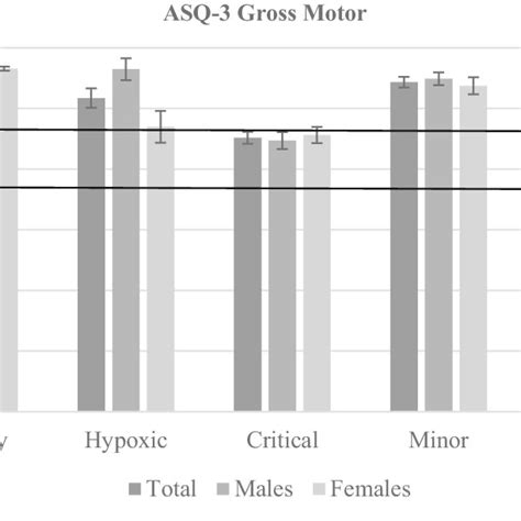 Estimated Marginal Means By Class And Sex For The Asq 3 Gross Motor