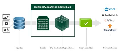 Accelerating Inference With Nvidia Triton Inference Server And Nvidia Dali Nvidia Technical Blog