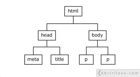 Primer Documento Html Tutorial De Html Abrirllave