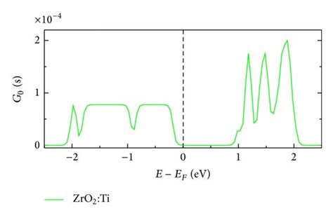 Transmission Coefficients For The Defected Zro2 With The Cu