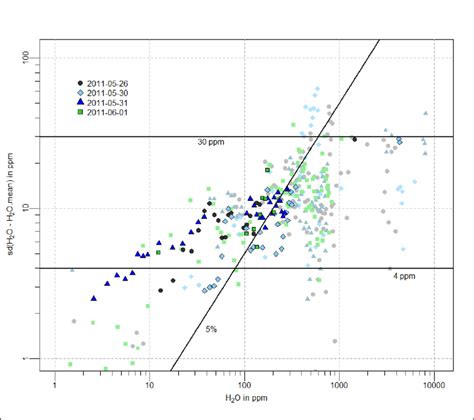 Standard Deviation Of The Difference Between The 04 Hz Data Offset