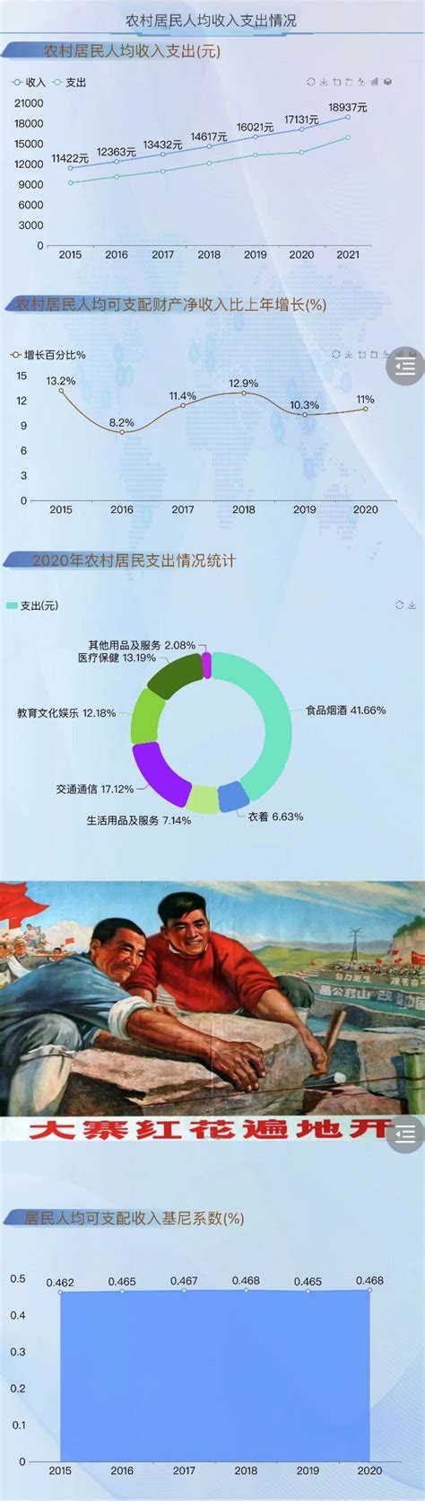 数据可视化分析，中国城镇与农村居民的人均收支情况 迪赛智慧数