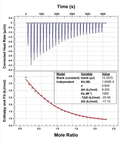 Isothermal Titration Calorimetry Itc Assay Download Scientific
