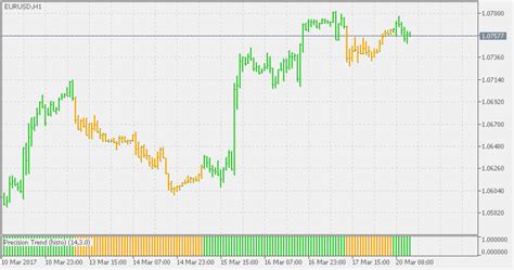 Precision Trend Histo Indicator For Metatrader 4