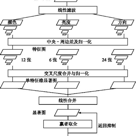 Architecture Of Itti S Saliency Based Visual Attention Model The
