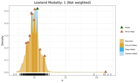 Lowland Multimodality Detection And Weighted Samples