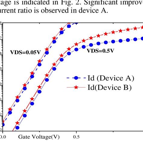 Gate Voltage Vs Drain Current Characteristics For Stacked And Extended