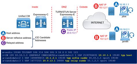 Demystifying Nat Traversal With Stun Turn And Ice Cisco Community