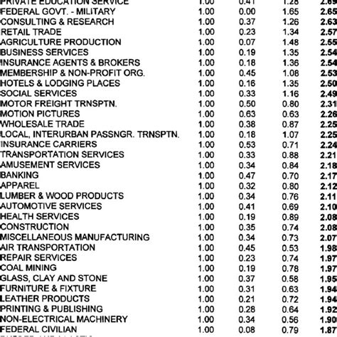 Summary Of Output Multipliers Download Table