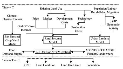 Framework Of The Agent Luc Model Download Scientific Diagram