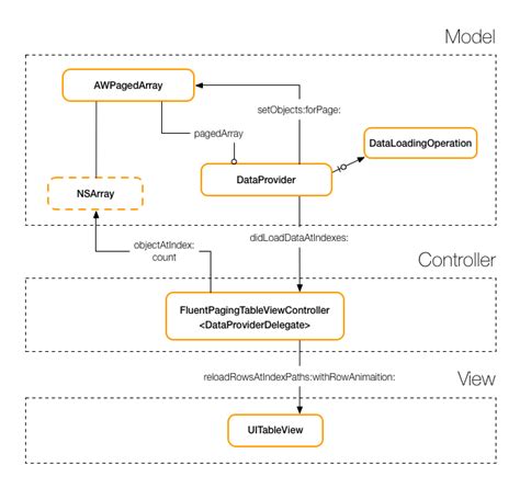 Ios Looping Data In Uicollectionview Or Uitableview Swift Stack
