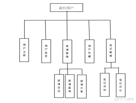 40基于java的美食菜谱分享系统设计与实现 projecthelp的技术博客 51cto博客