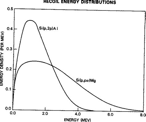 Figure 15 From Calculation Of Cosmic Ray Induced Soft Upsets And Scaling In Vlsi Devices