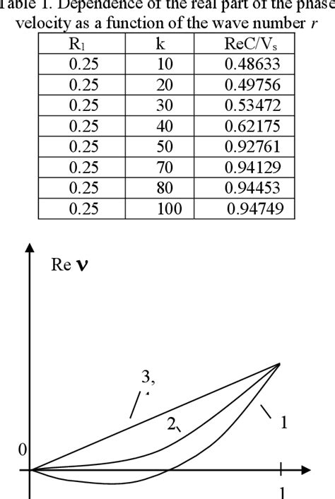 Table 1 From Propagation Of Waves In A Fluid In A Thin Elastic Cylindrical Shell Semantic Scholar