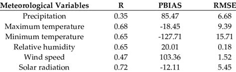 Area Average Values Of The Statistical Indicators For The Six Download Scientific Diagram