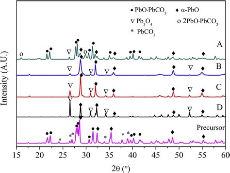 Xrd Patterns Of Samples A B C D Which Were Prepared From The