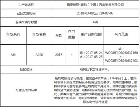 梅赛德斯 奔驰（中国）汽车销售有限公司召回部分进口a级系列汽车凤凰网汽车凤凰网