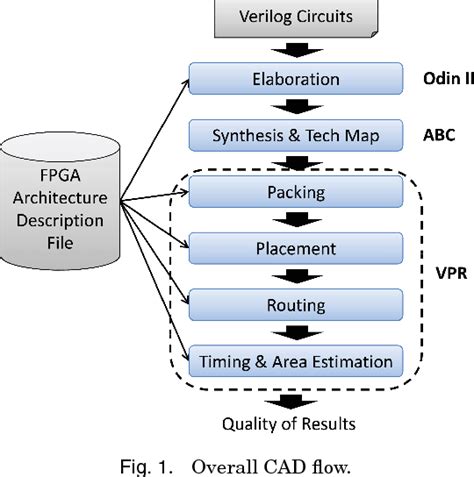 figure 1 from vtr 7 0 next generation architecture and cad system for